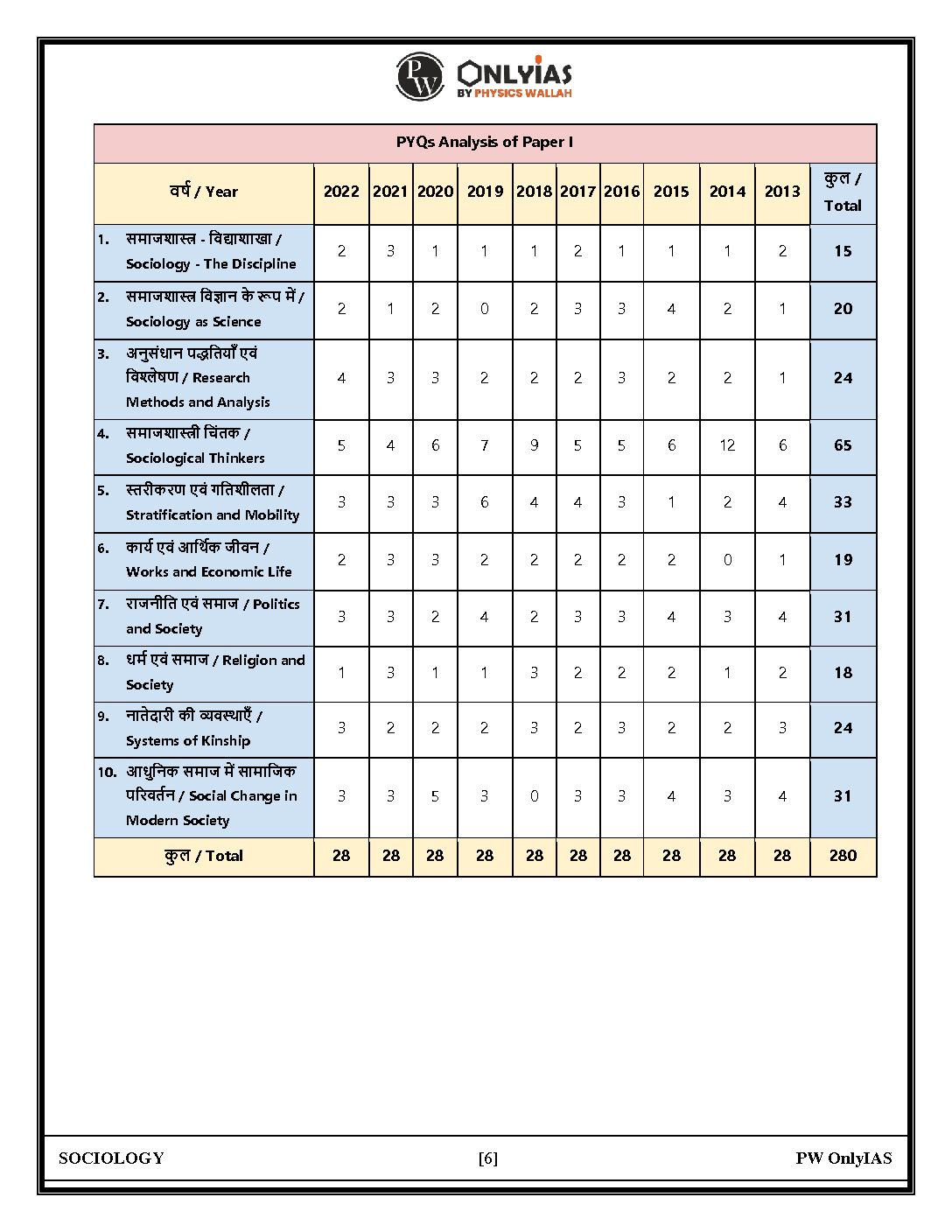 SOCIOLOGY ONLY IAS UPSC 10 YEAR SOCIOLOGY OPTIONAL (PAPER-I & II) TOPIC-WISE PREVIOUS YEAR ...